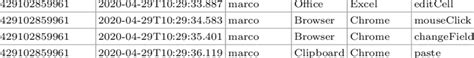 A Partial View Of A Dataframe Caseconceptname Timetimestamp