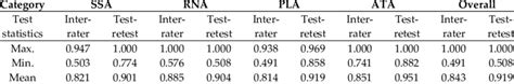 Overall Icc Values Of Reliability Tests Download Scientific Diagram