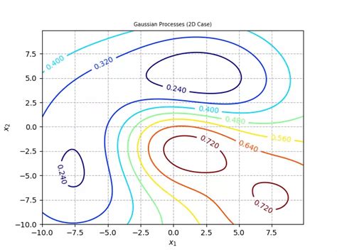 How To Use Gaussian Processes In Machine Learning To Do A Regression Or Classification Using