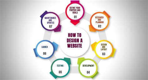 build a website using this step by step web design process the ict shak brisbane web solutions