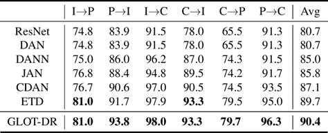 Table 7 From Global Local Regularization Via Distributional Robustness
