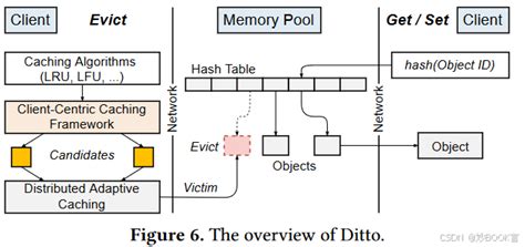 Ditto An Elastic And Adaptive Memory Disaggregated Caching System——论文泛读ditto框架的论文解析 Csdn博客