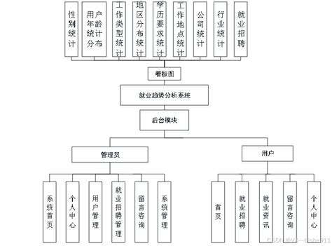 计算机毕业设计之基于python的就业趋势分析系统基于python的毕业生就业去向数据分析 Csdn博客