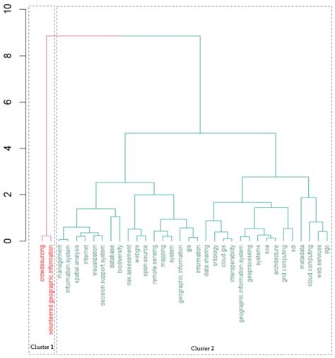 Sustainability Free Full Text Geographic Information Systems Giss Based On Webgis