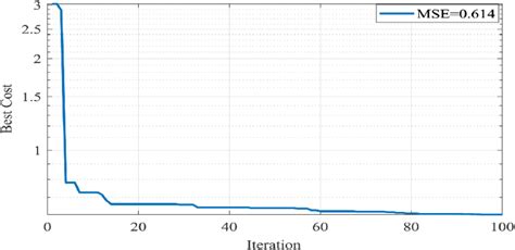 evolution of the best cost of pso ekf relative to table 3 composition