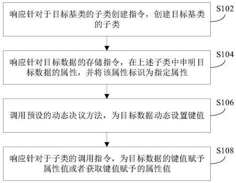 data processing method and device and electronic equipment eureka