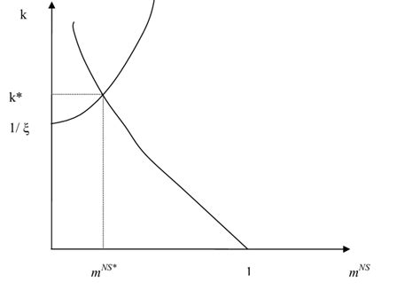 Figure A Determination Of Steady State Value Of M NS Download Scientific Diagram