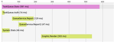 Distributed Tracing For Go Google Cloud Blog
