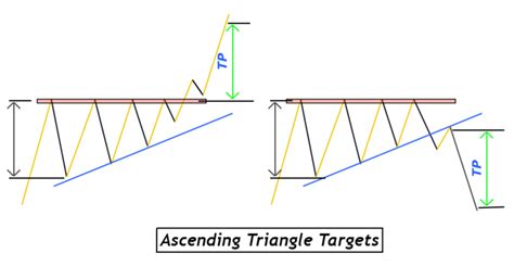 Ascending Triangle Pattern Forexbee