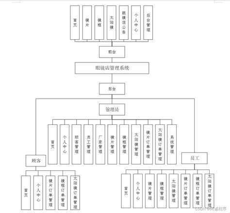 java php node js python眼镜店管理系统【2024年毕设】 csdn博客