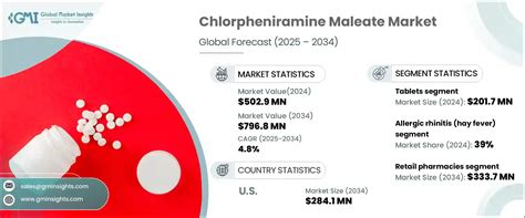 Chlorpheniramine Maleate Market Size And Share Report 2025 2034