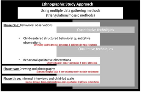 Multiple Data Gathering Combined Methods Download Scientific Diagram