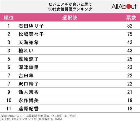 「ビジュアルが良い」と思う50代女性俳優ランキング！ 2位「松嶋菜々子」、1位は？ 2 2 All About ニュース