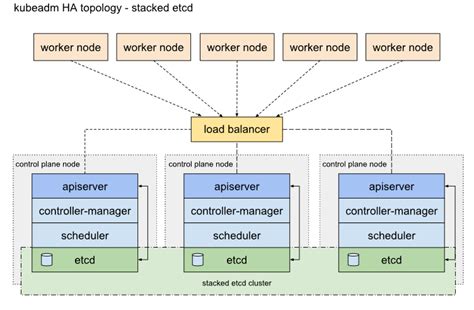 Setting Up Kubernetes Cluster With Multiple Control Plane Nodes Behind
