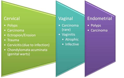 Prepare For Medical Exams Post Coital Bleeding Case Discussion