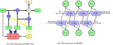 The Schematic Diagram A The Structure Of Gru Unit B The