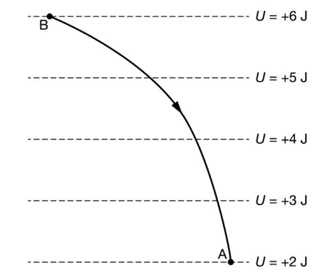 Solved The Figure Shows An Object Moving From Point B Chegg