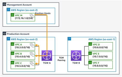 Simplify Network Routing And Security Administration With Vpc Prefix
