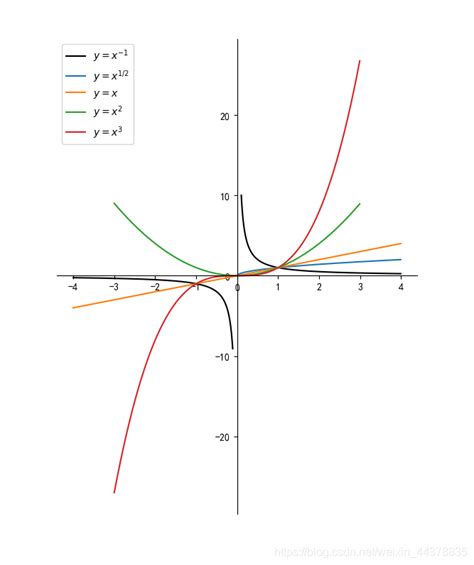 使用python绘制基本初等函数用python绘制arcsin函数图像 Csdn博客