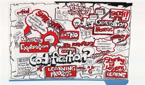 Sketchnoting Journal Ways Of Learning Tedx Visual Communication