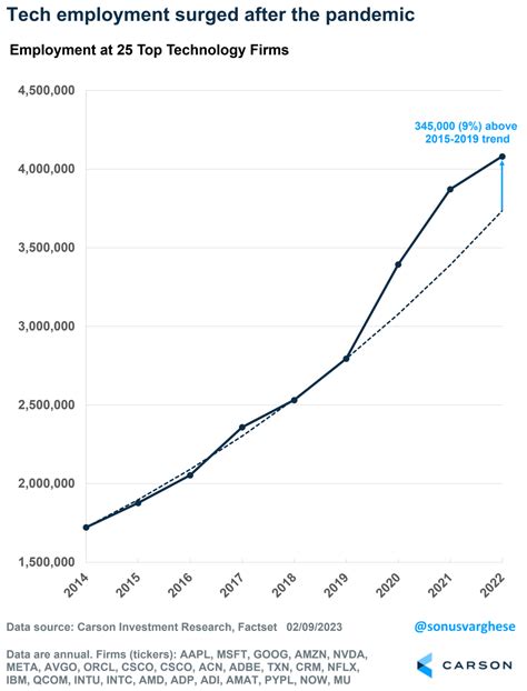 The Tech Layoffs In Perspective Carson Group