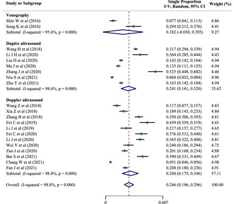 Forest Plot Of Preoperative Dvt Prevalence In Different Download