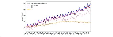 Global Mean Sea Level Monthly Time Series For The Cmems Gridded