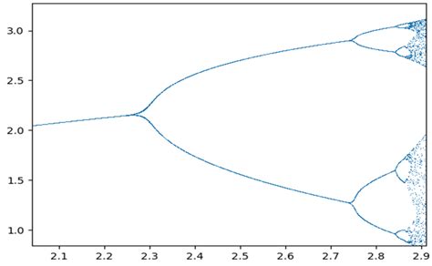 Bifurcation Graph With Iref As The Reference Variable Download