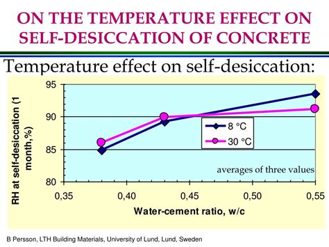 Ppt On The Temperature Effect On Self Desiccation Of Concrete Powerpoint Presentation Id1441855