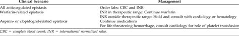 Management Protocol For Anticoagulation Related Epistaxis Download