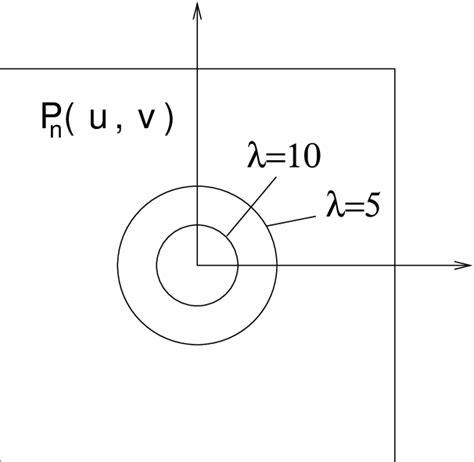 Frequency Domain View Of Additive Noise Download Scientific Diagram