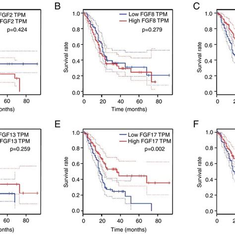 Prognostic Value Of Fgfs In Paad Gene Expression Profiling Interactive