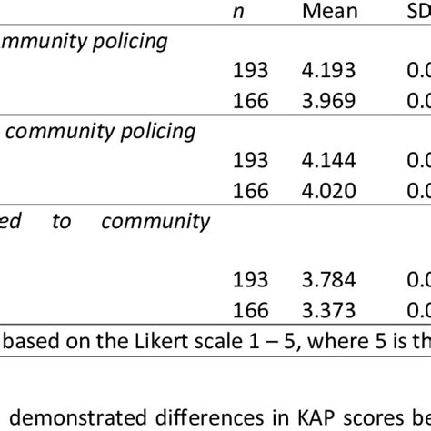 Comparison Of Community Oriented Policing Knowledge Attitude And Download Scientific Diagram