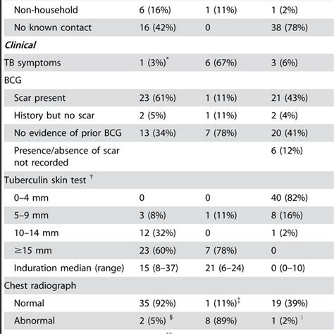 Pdf A Three Way Comparison Of Tuberculin Skin Testing Quantiferon Tb Gold And T Spot Tb In