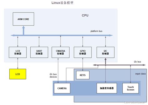 Linux设备模型1linux 设备模型 Csdn博客