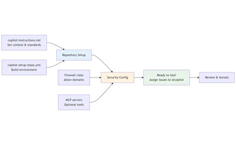 How The Net Maui Team Uses Github Copilot For Productivity Zecker