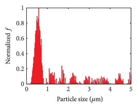 Retrieved Particle Size Distribution Of Monodisperse Polystyrene Download Scientific Diagram