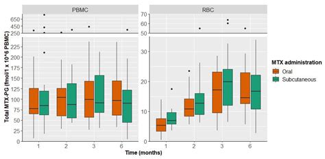 Methotrexate Therapy Results In Disparate Methotrexate Polyglutamate Profiles In Peripheral