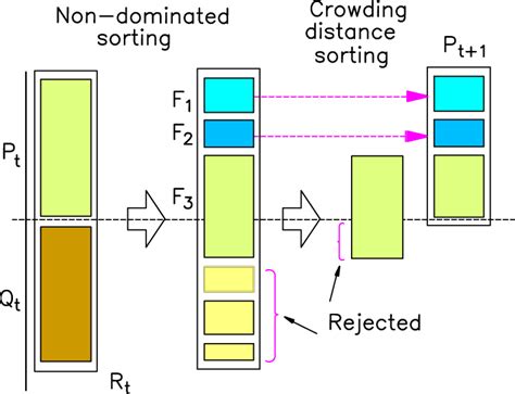 An iteration of the NSGA-II procedure | Download Scientific Diagram