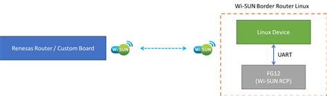 I Am Currently Using Sl Wi Sun Linux Border Router And A Non Sl Router