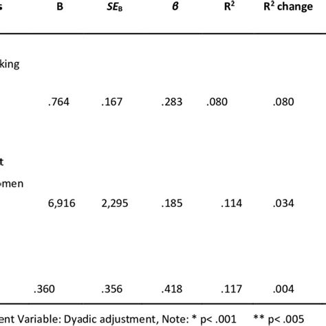 the hierarchical regression results of testing the moderating role of