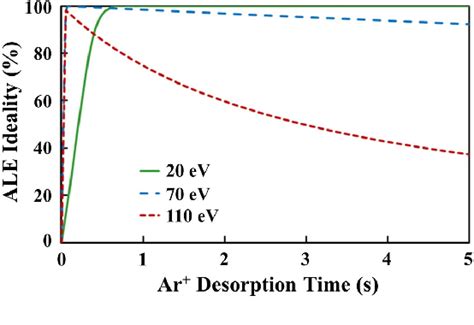 Figure 4 From Anisotropic Isotropic Atomic Layer Etching Of Metals