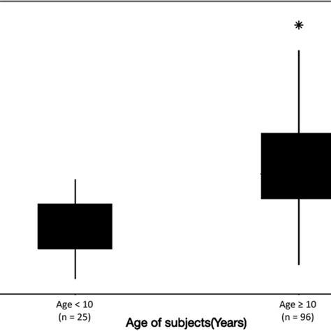 Comparison Of PCF By Age Box Plot Showing Comparison Of Mean PCF Download Scientific Diagram