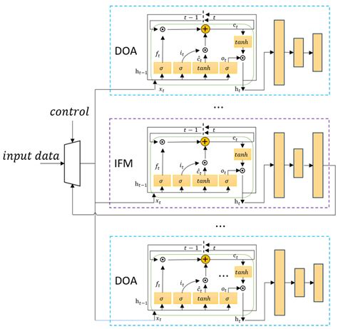 A Real Time Signal Measurement System Using Fpga Based Deep Learning