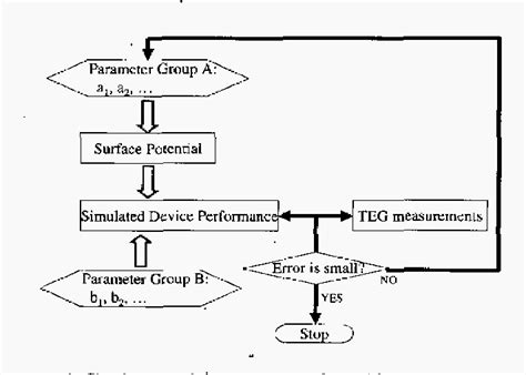 Figure 2 From Towards Automatic Parameter Extraction For Surface