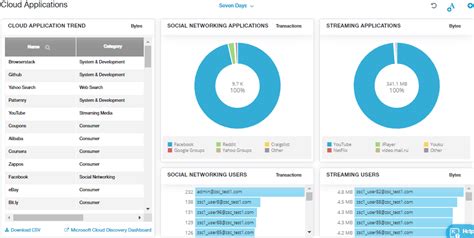 About Dashboards Zscaler