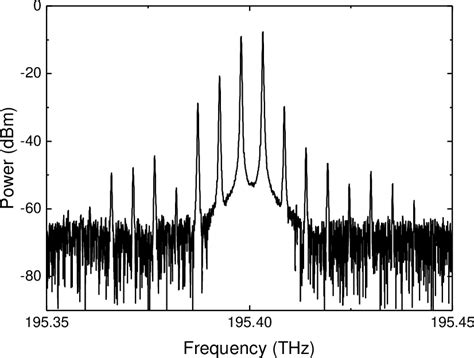 Figure 3 From Integrated Frequency Comb Laser With Narrow Intrinsic