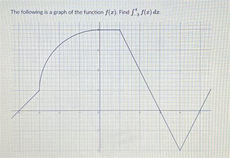The Following Is A Graph Of The Function F X Find