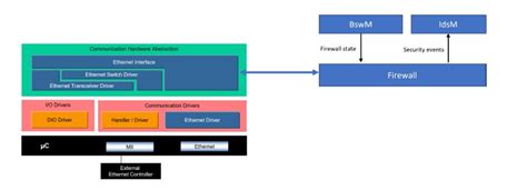 Sherif Ismail On Linkedin Morningtopic Automotive Classic Autosar Security Communication…