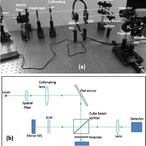 Pdf Phase Shifting Interferometry Using A Spatial Light Modulator To Measure Optical Thin Films